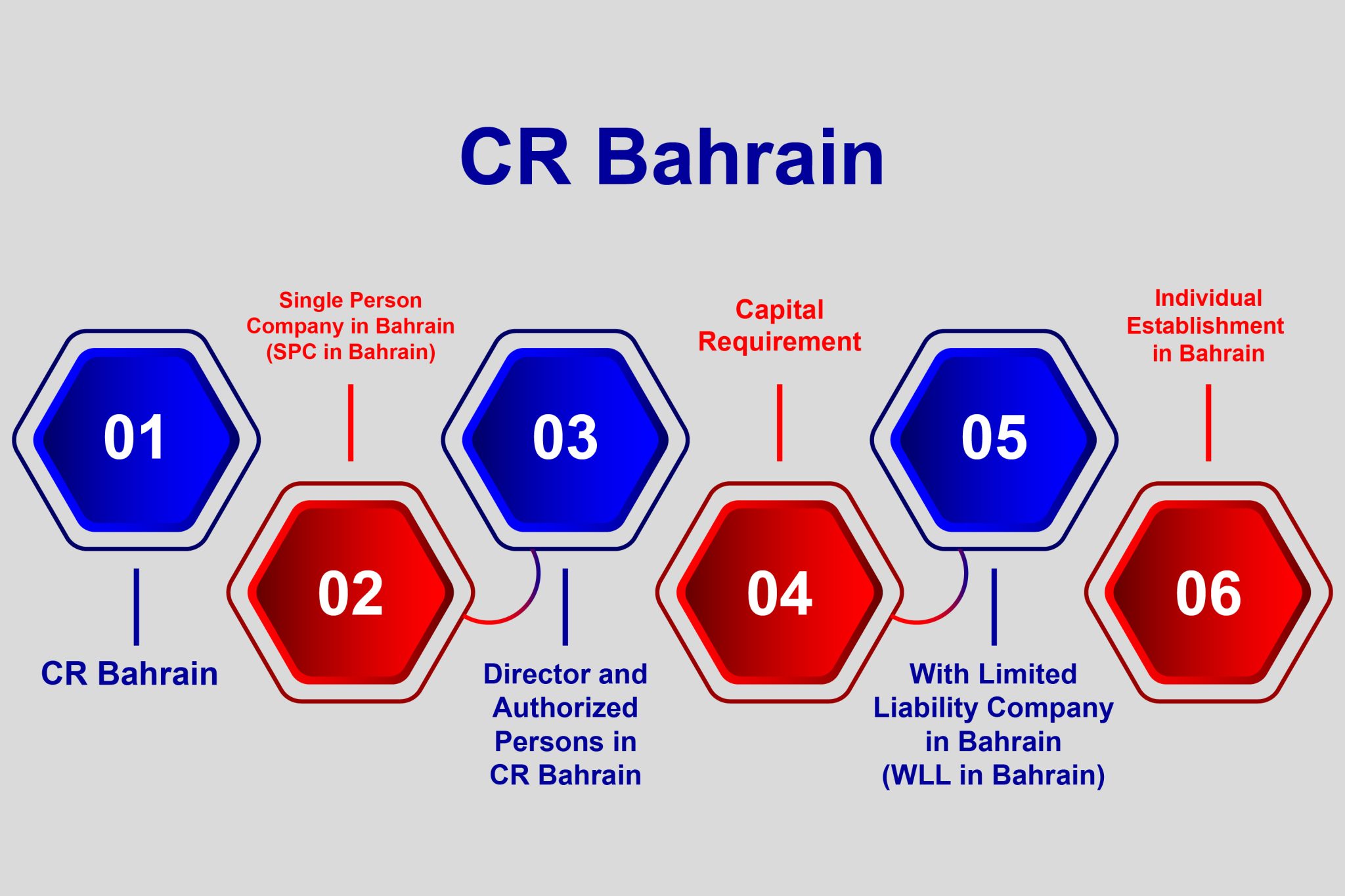 CR Bahrain: #1 Guide to Business Registration Success in Bahrain